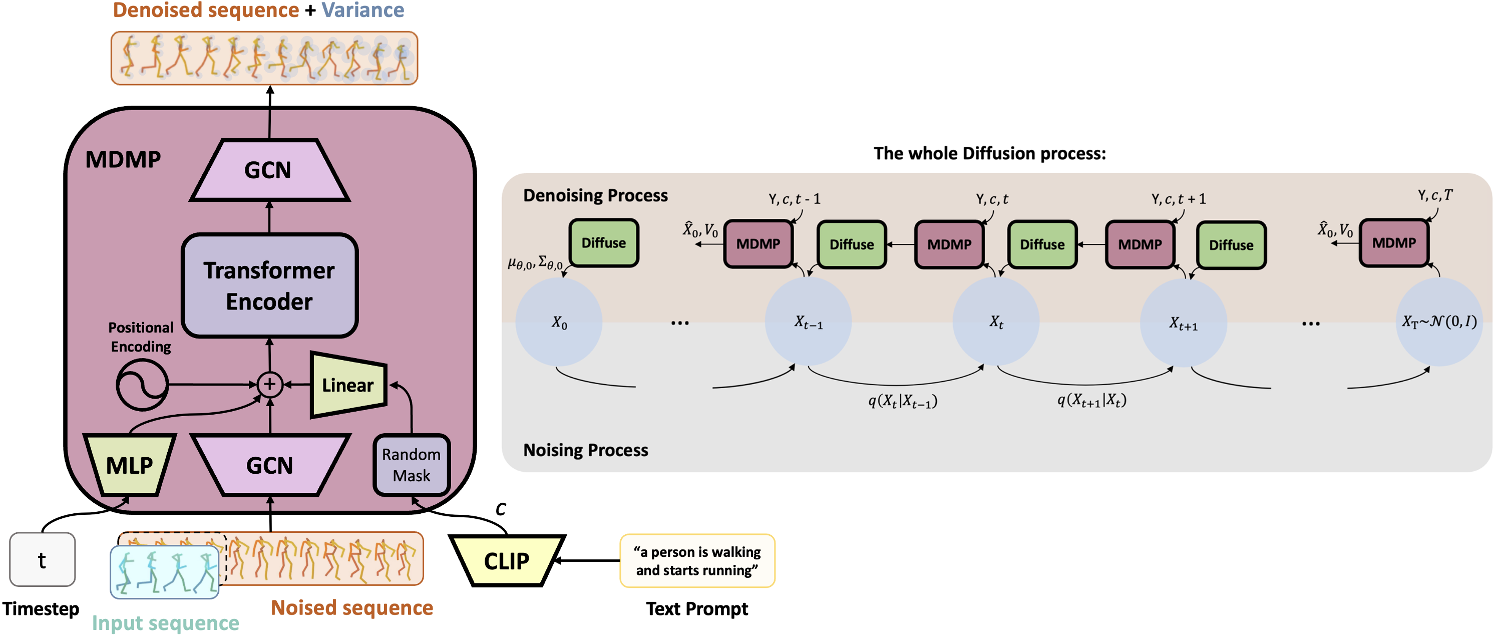 MDMP Multi modal Diffusion For Supervised Motion Predictions With